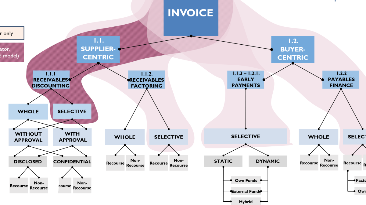 Invoice Finance: Receivables discount business model - GENA